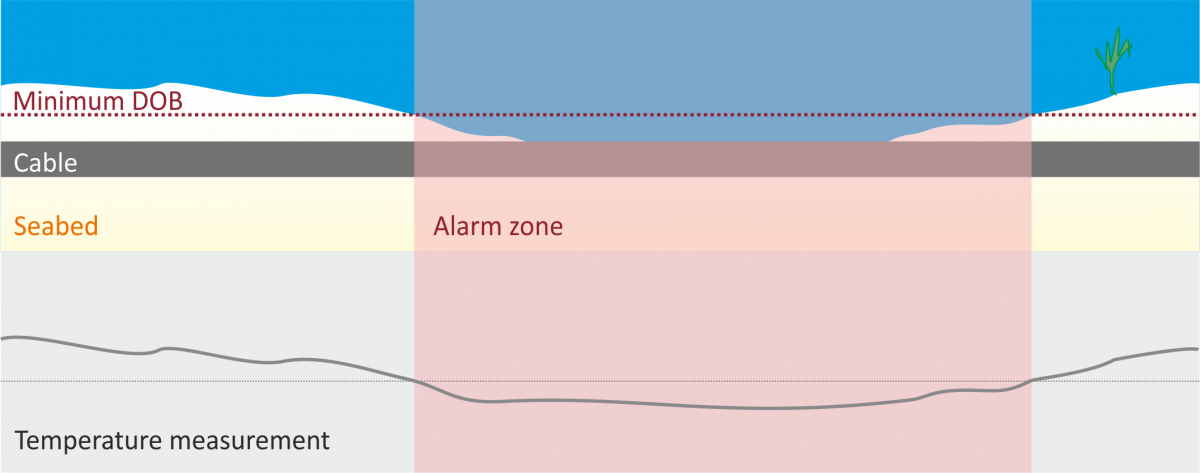 EN.SURE power cable Depth of Burial monitoring