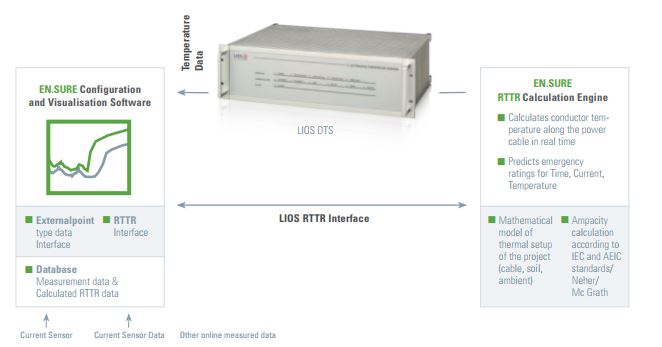 EN.SURE Conductor Temperature & RTTR system - LIOS SENSING