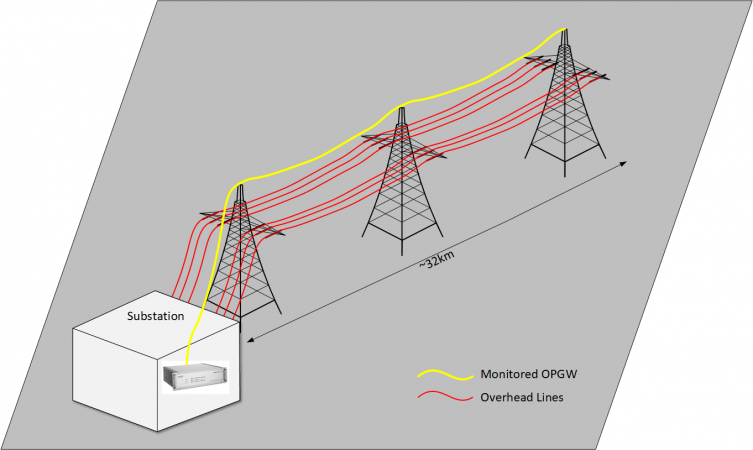 Distributed Strain Sensing prevents failure in overhead lines and ...