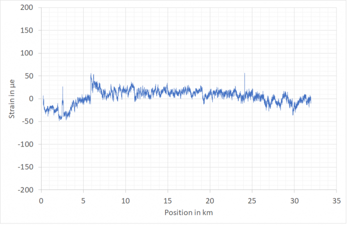 Distributed Strain Sensing prevents failure in overhead lines and ...